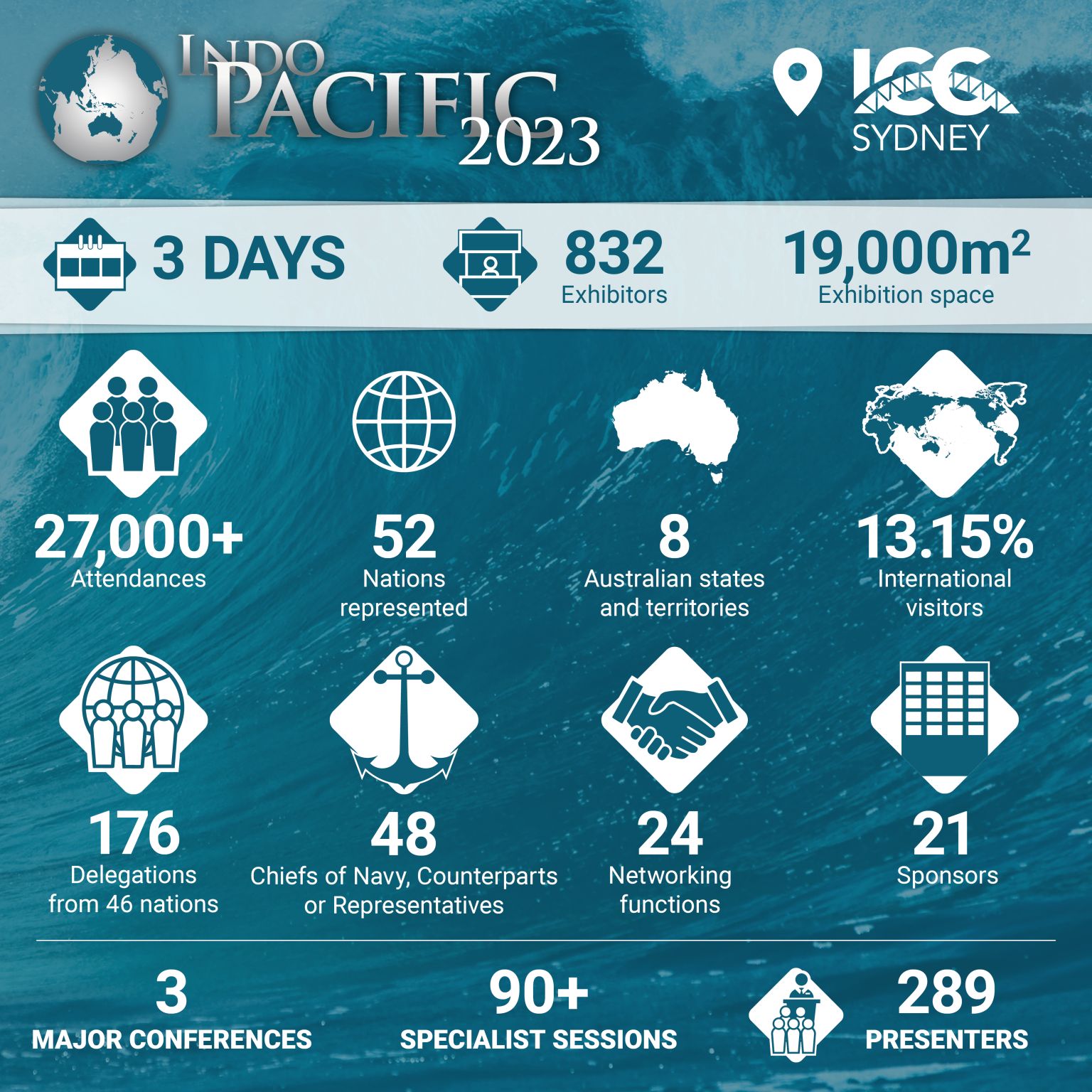DSI @Indo Pacific 2023 - Digital Sciences Initiative